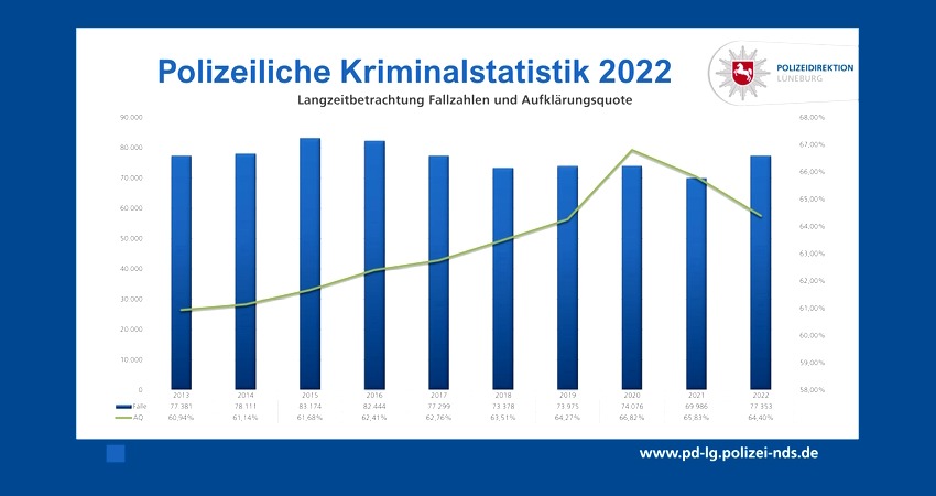 Polizeidirektion Lüneburg: Polizeiliche Kriminalstatistik 2022 liegt vor - Lüne-Blog